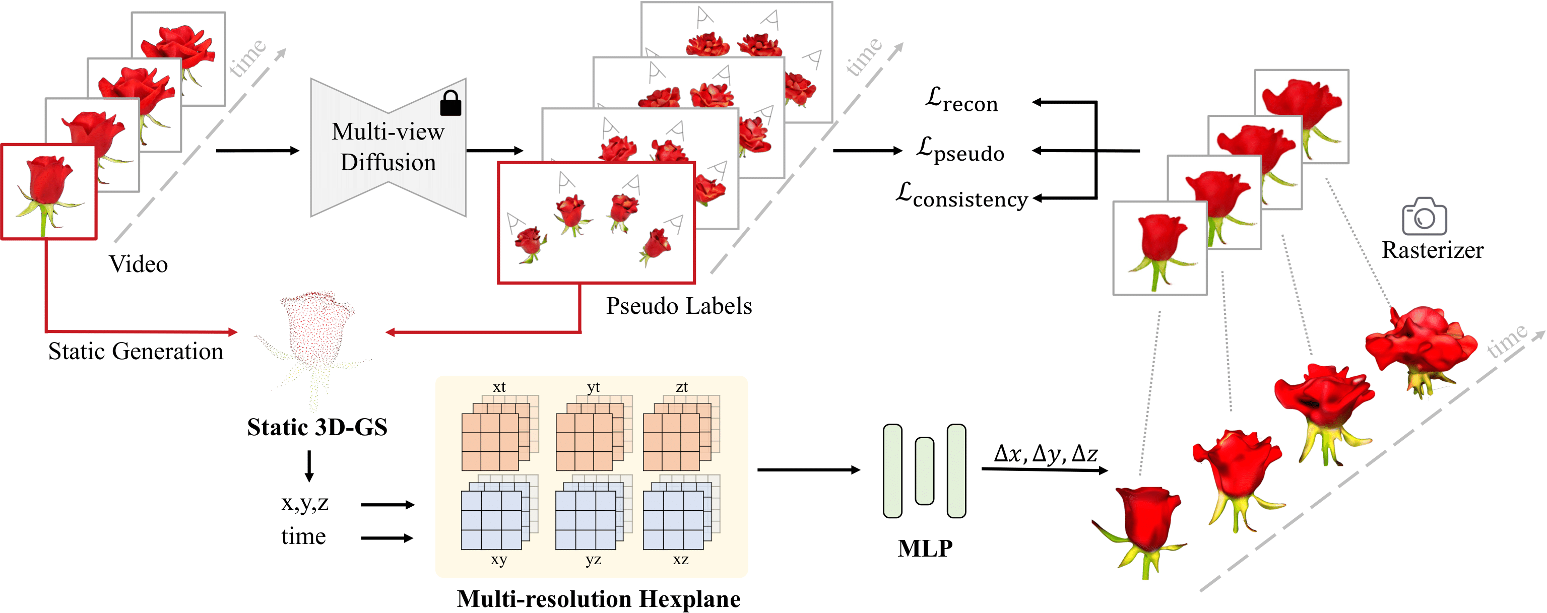4DGen: Grounded 4D Content Generation with Spatial-temporal Consistency