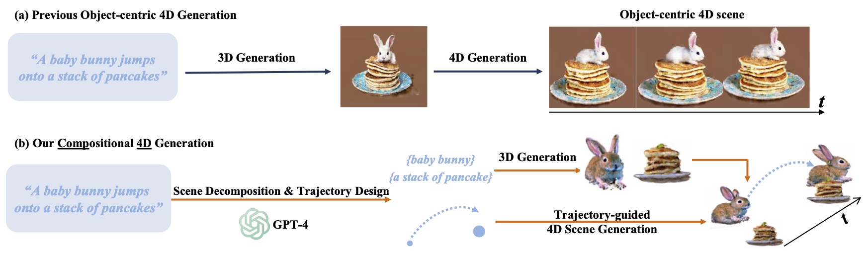 Comp4D: Compositional 4D Scene Generation