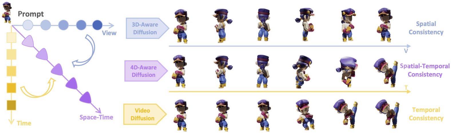 Diffusion4D: Fast Spatial-temporal Consistent 4D Generation via Video Diffusion Models